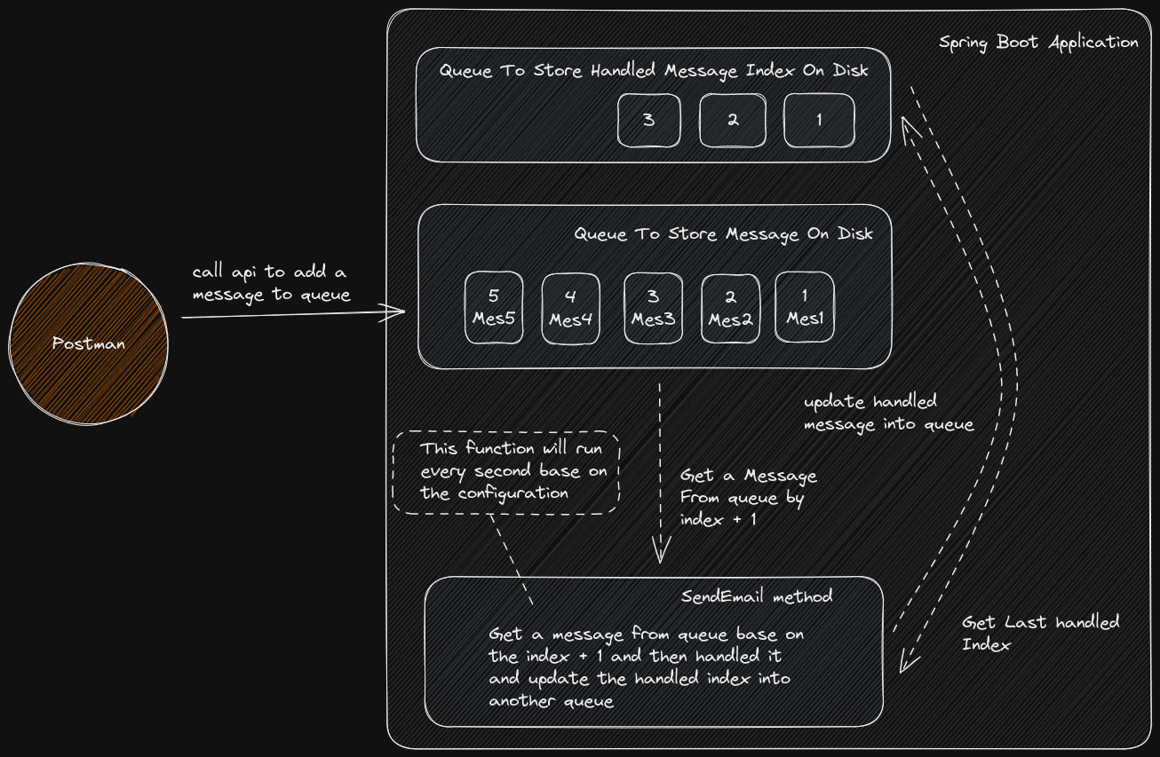 Chronicle Queue - 2D-Garden